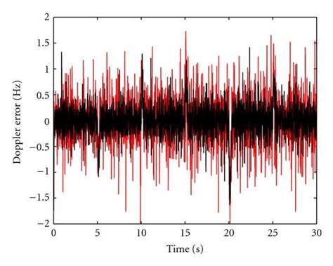 Doppler And Doppler Error For The Second Dynamic Test A And B Code
