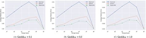 Comparison Of Average Relative Errors Of The Three Algorithms Under The