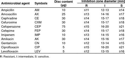 Antibiotic Susceptibility Chart Interpretation A Visual Reference Of