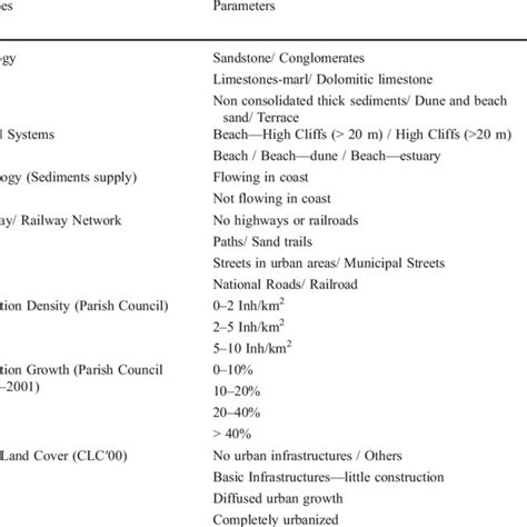 Variables Used In Coastal Vulnerability Classification Download Table