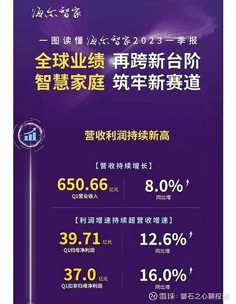 海尔智家一季度净利增长16 ，注销已回购部分股份并发布新的回购计划 4月27日晚， 海尔智家 发布2023年第一季度业绩报告。一季报显示，海尔智家q1实现营业收入650 66亿元，同比增长
