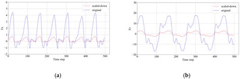 Data Driven Prediction Of Experimental Hydrodynamic Data Of The Manta Ray Robot Using Deep