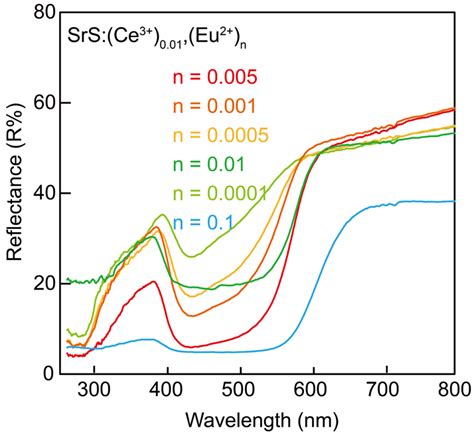 Figure S4 Diffuse Reflection Spectra Of Srsce 3 001 Eu 2 N