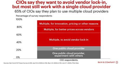 josh cadruvi on linkedin cios say they want to avoid vendor lock in