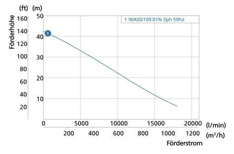 Weda D100 • Perfectiva Pumpen