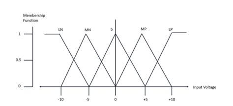 artificial intelligence fuzzy logic systems i2tutorials