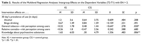 Results Of The Multilevel Regression Analyses Intergroup Effects On