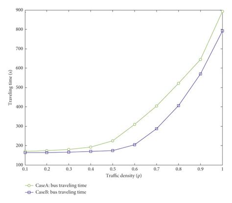 Average Bus Travel Time In Group A And Group B Given Traffic Density