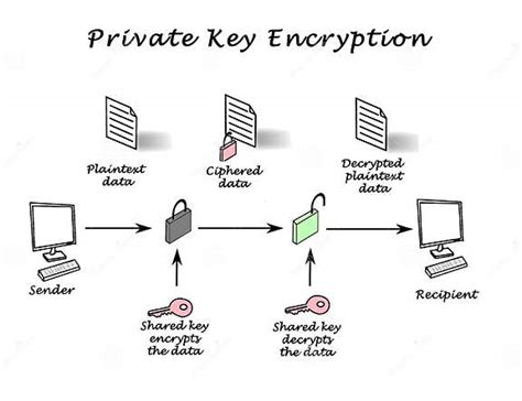 Private Key Encryption Stock Image Image Of Diagram 244662239