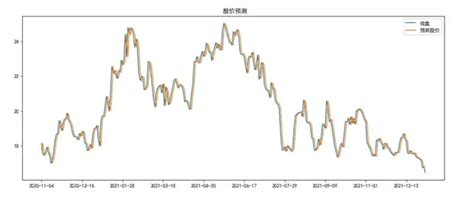 时间序列分析的模型应用 股价预测数据分析案例的博客 Csdn博客