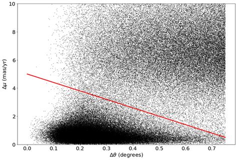 The Angular Separation And Proper Motion Difference Of The Stars From