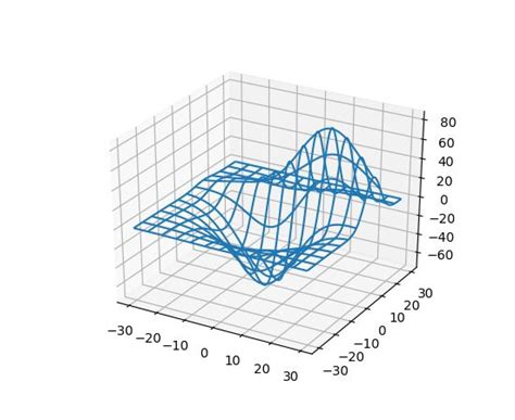 Wireframe Mesh Surface Plot From Matplotlib Docs Saved To Remind