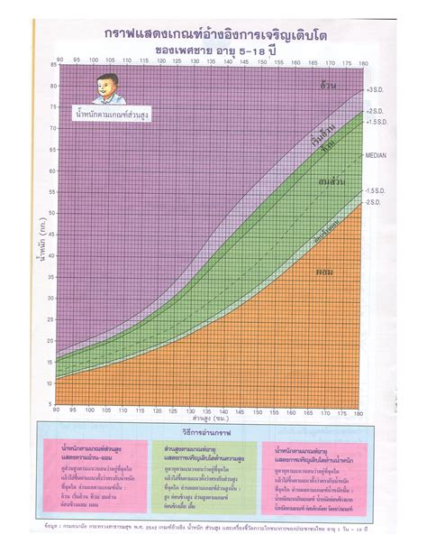 วิชาการ กราฟแสดงเกณฑ์อ้างอิงการเจริญเติบโตของเด็กไทย