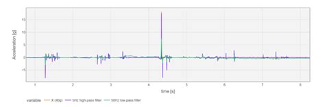 Adding Filters To Vibration Data Using Python