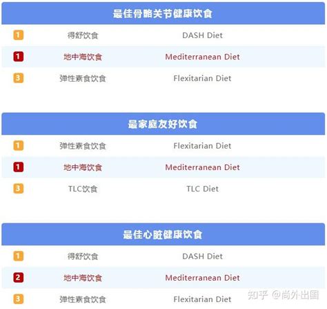 2023全球最佳饮食榜单公布，“地中海饮食”连续6年霸榜第一！ 知乎