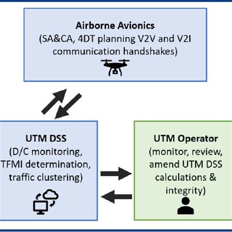 Overview Of The Assumed UTM Operational Framework Download Scientific Diagram