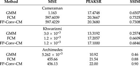 Mse Peaksnr And Ssim Values Associated With The Images Compressed By Download Scientific