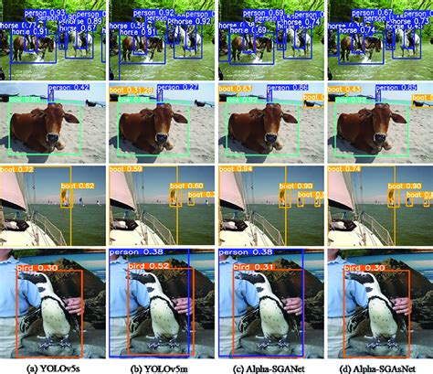 On The Pascal Voc 2007 Test Dataset Some Visual Comparisons To