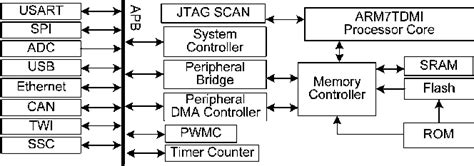 Arm7 Based Microcontroller Architecture 9 Download Scientific Diagram