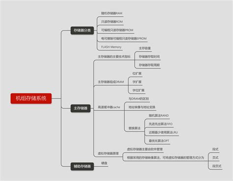 计算机组成原理存储系统的简单笔记(思维导图)计算机组成原理存储系统笔记 Csdn博客 计算机组成原理存储系统的简单笔记(思维导图)计算机组成原理存储系统笔记 Csdn博客