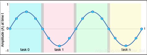 并行计算教程简介 Introduction To Parallel Computing Tutorialpartitioned Global Address Space Csdn博客