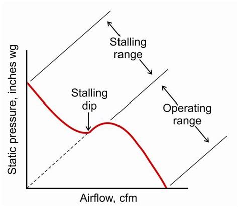 27 Fan Performance Curve Showing Stalling And Operating Ranges Download Scientific Diagram