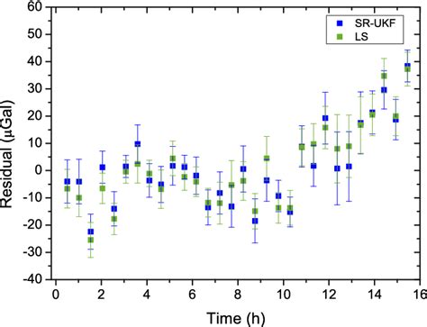 The Residuals Between Real Experimental Data And Theoretical Tidal