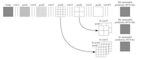 语义分割专栏（二）复习fcn的编解码结构 知乎