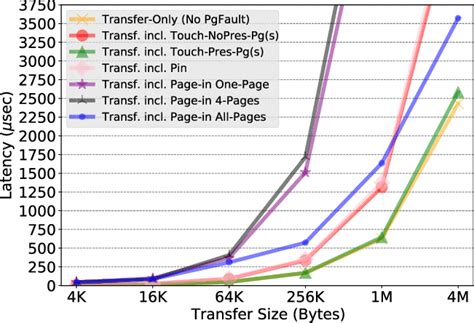 Latency Of An Rdma Transfer With Page Faults In All Destination Pages Download Scientific