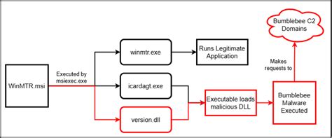 Threat Actors Deploy Bumblebee Malware Via Poisoned Bing Seo Results