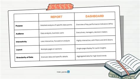 Inder Panda On Linkedin Dataanlyst Businessanalyst Powerbideveloper Reports Dashboards…