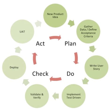 The Agile Development Cycle Download Scientific Diagram