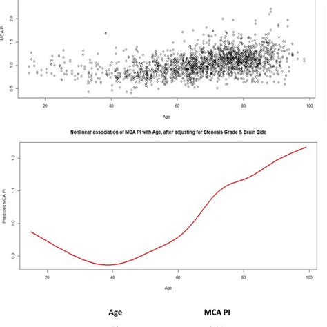 Mean Mca Pi Values In Ais Patients Without Carotid Artery Stenosis As A Download Scientific