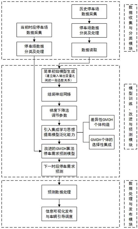 Closed Parking Lot Parking Demand Prediction Method Based On Improved Gmdh Algorithm Eureka