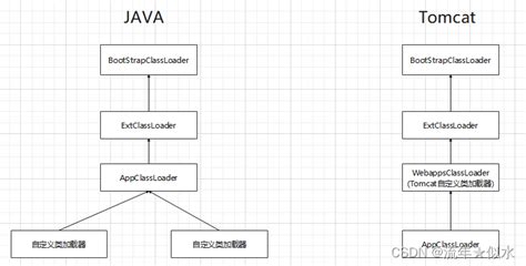 Tomcat类加载机制 Csdn博客