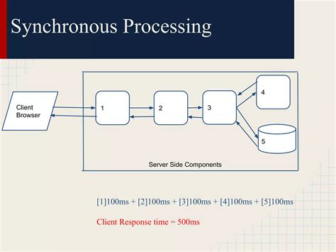 Asynchronous Processing In Javajeespring Ppt