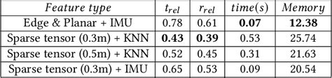 Table 3 From Robust Embedded Autonomous Driving Positioning System Fusing Lidar And Inertial
