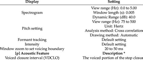 Description Of Analysis Settings In Praat And Acoustic Features Of P
