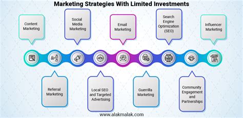 How To Start Your Online Shopping Store With Limited Investment Alakmalak Technologies Blog