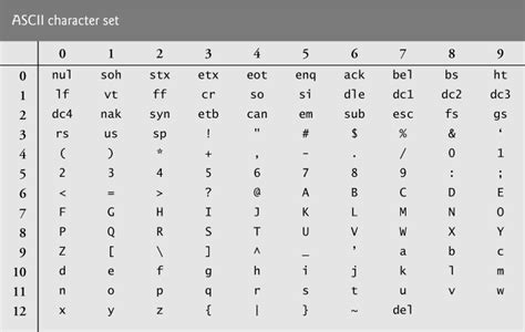 b ascii character set c for programmers with an introduction to c11 [book]
