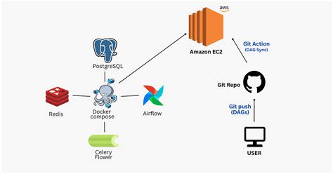 deploying apache airflow on aws ec2 with github actions for dag