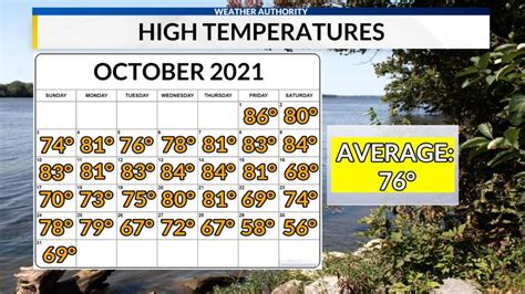 Near Average Temperatures In October Cool Start To November