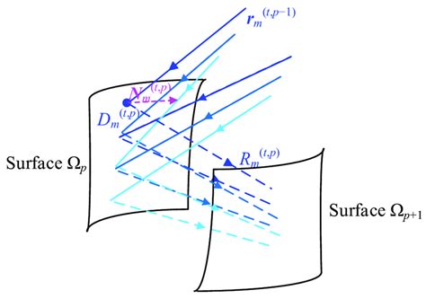 calculation process for the data points during the iterative process