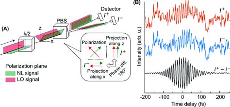 A Principle Of Balanced Detection Involving A Half Waveplate And Download Scientific Diagram