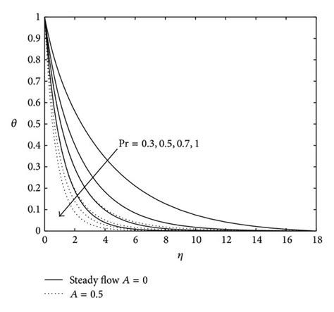 Temperature Profiles For Different Values Of The Prandtl Numbers P R