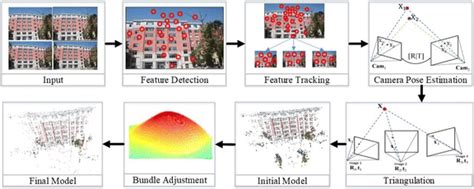The Pipeline Of The Standard Incremental Sfm System Download Scientific Diagram