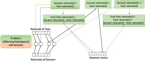 Hate Speech Detection By Using Rationales For Judging Sarcasm