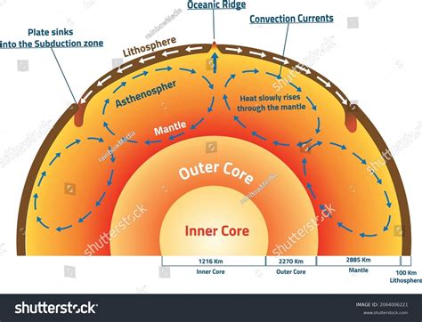 Convection Currents In The Earth