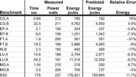Measured Execution Time Energy Consumption Rate And Energy Download Table