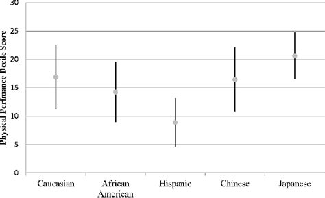 Figure 2 From Understanding Racialethnic Disparities In Physical Performance In Mid Life Women